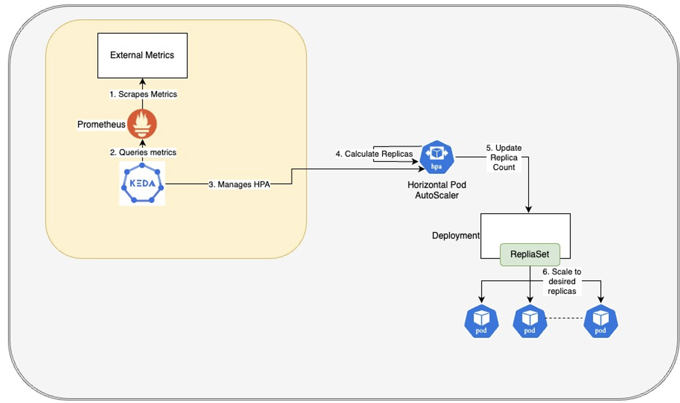 Scalable Kubernetes Deployment With Custom Metrics Proofpoint Us